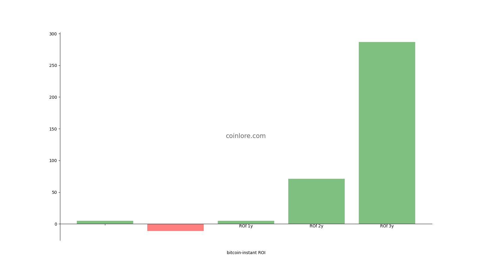 BTI ROI chart