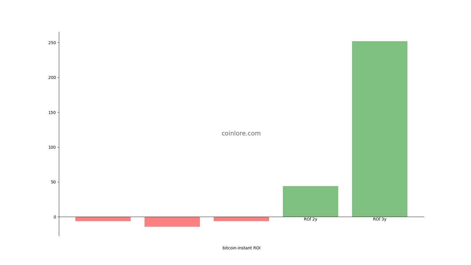BTI ROI chart