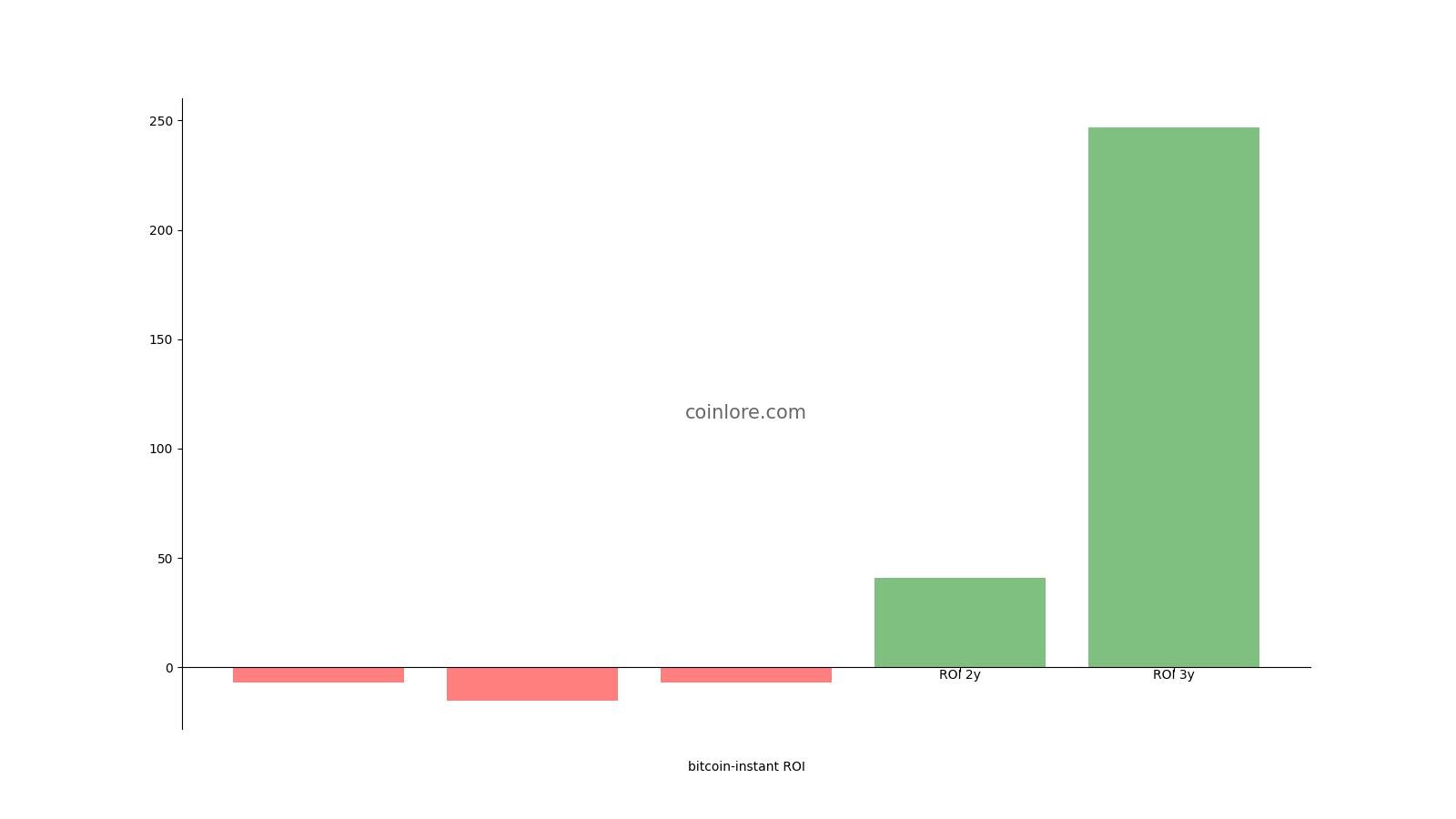 BTI ROI chart