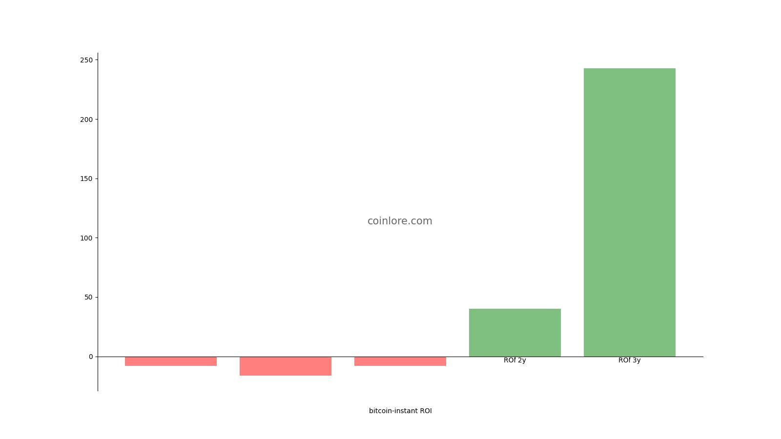 BTI ROI chart