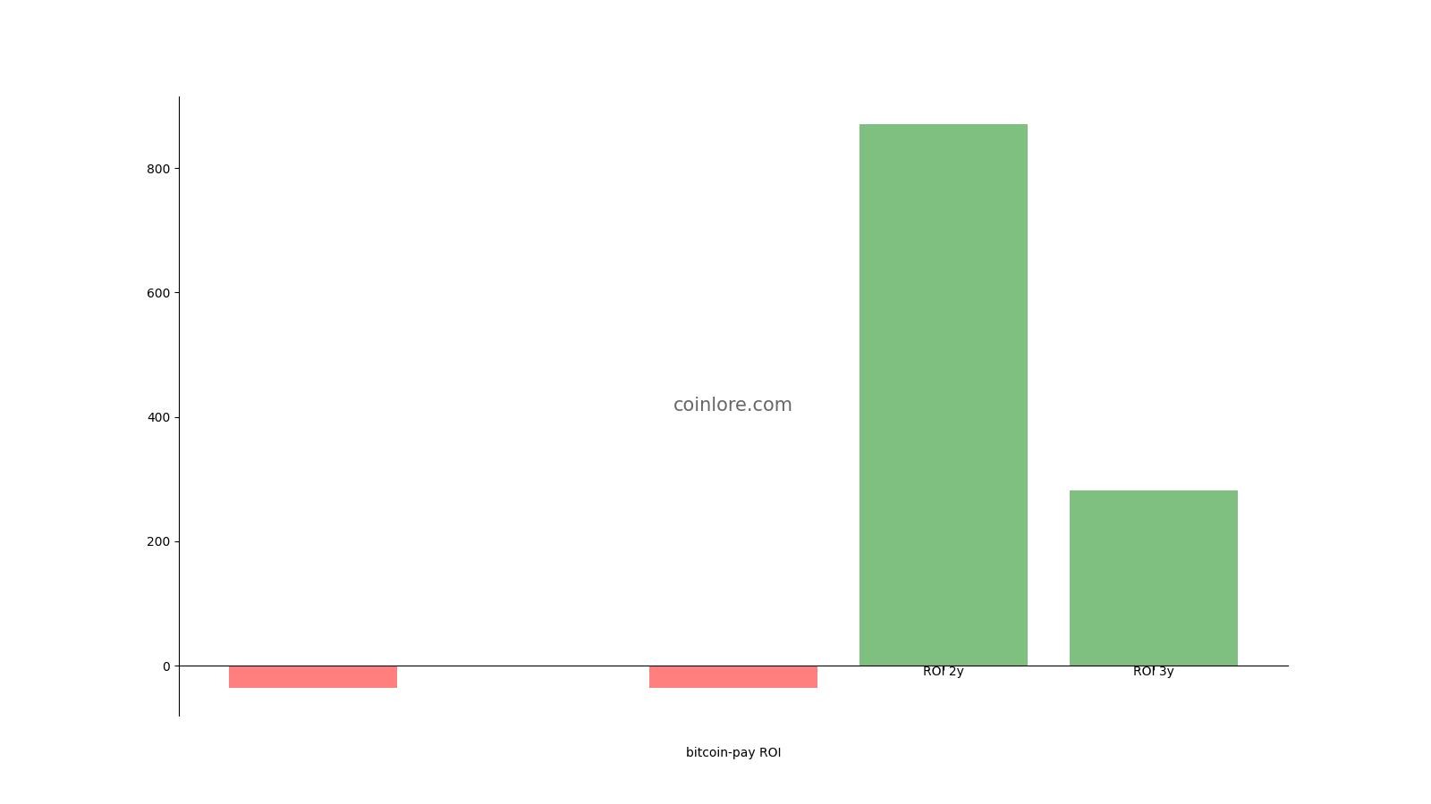 BTP ROI chart
