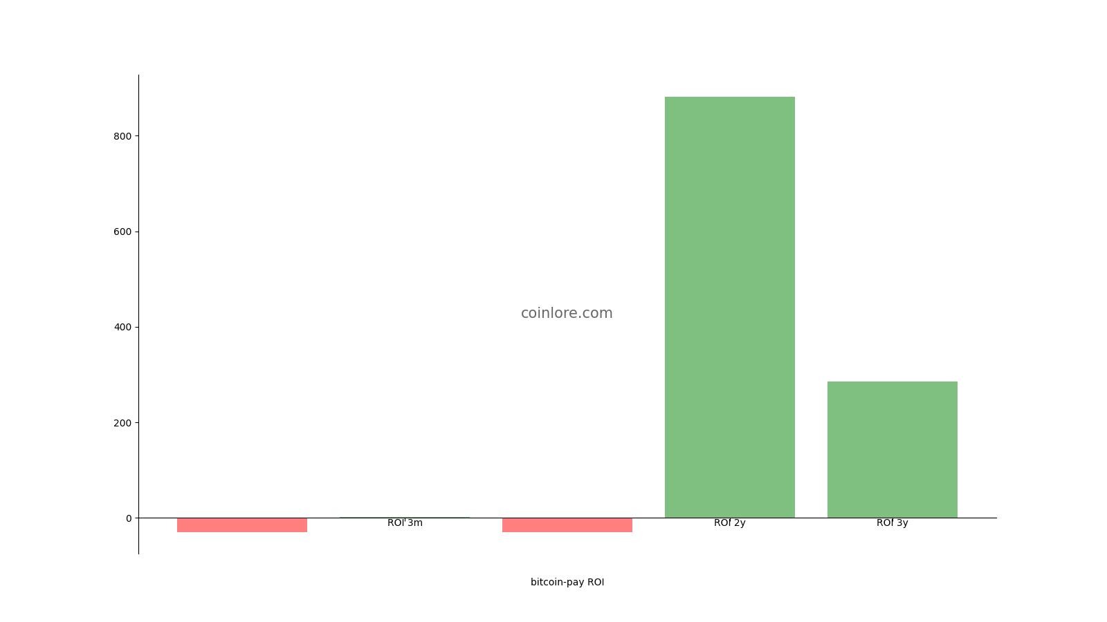 BTP ROI chart