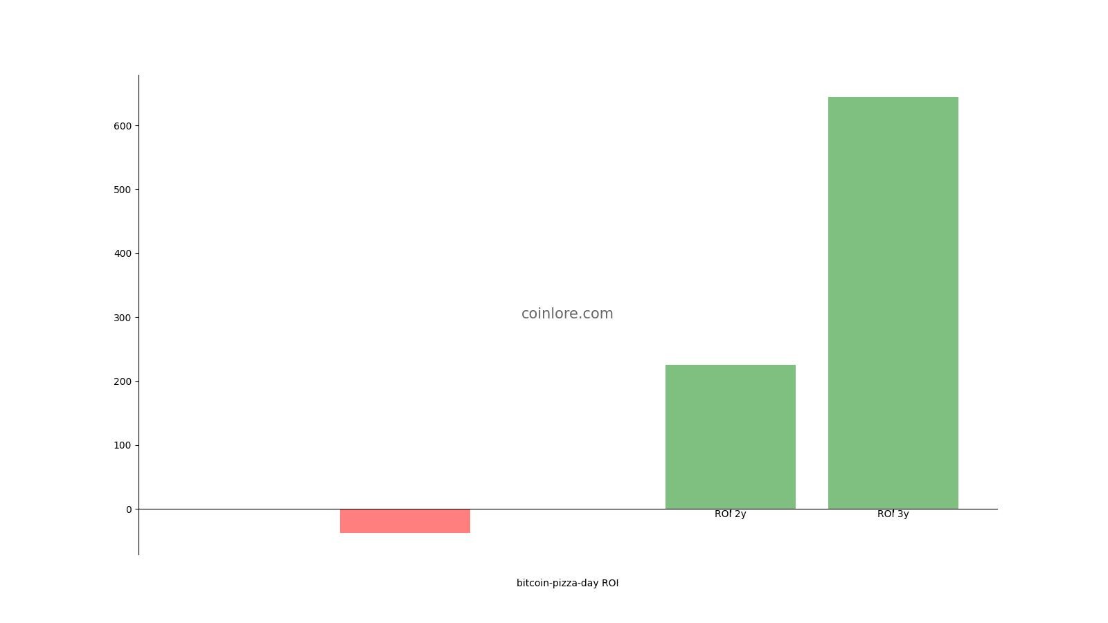 PIZZA ROI chart