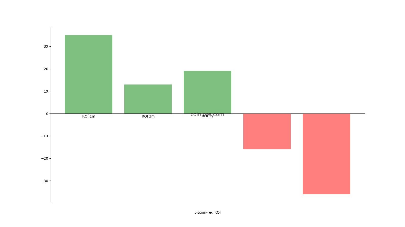 BTCRED ROI chart