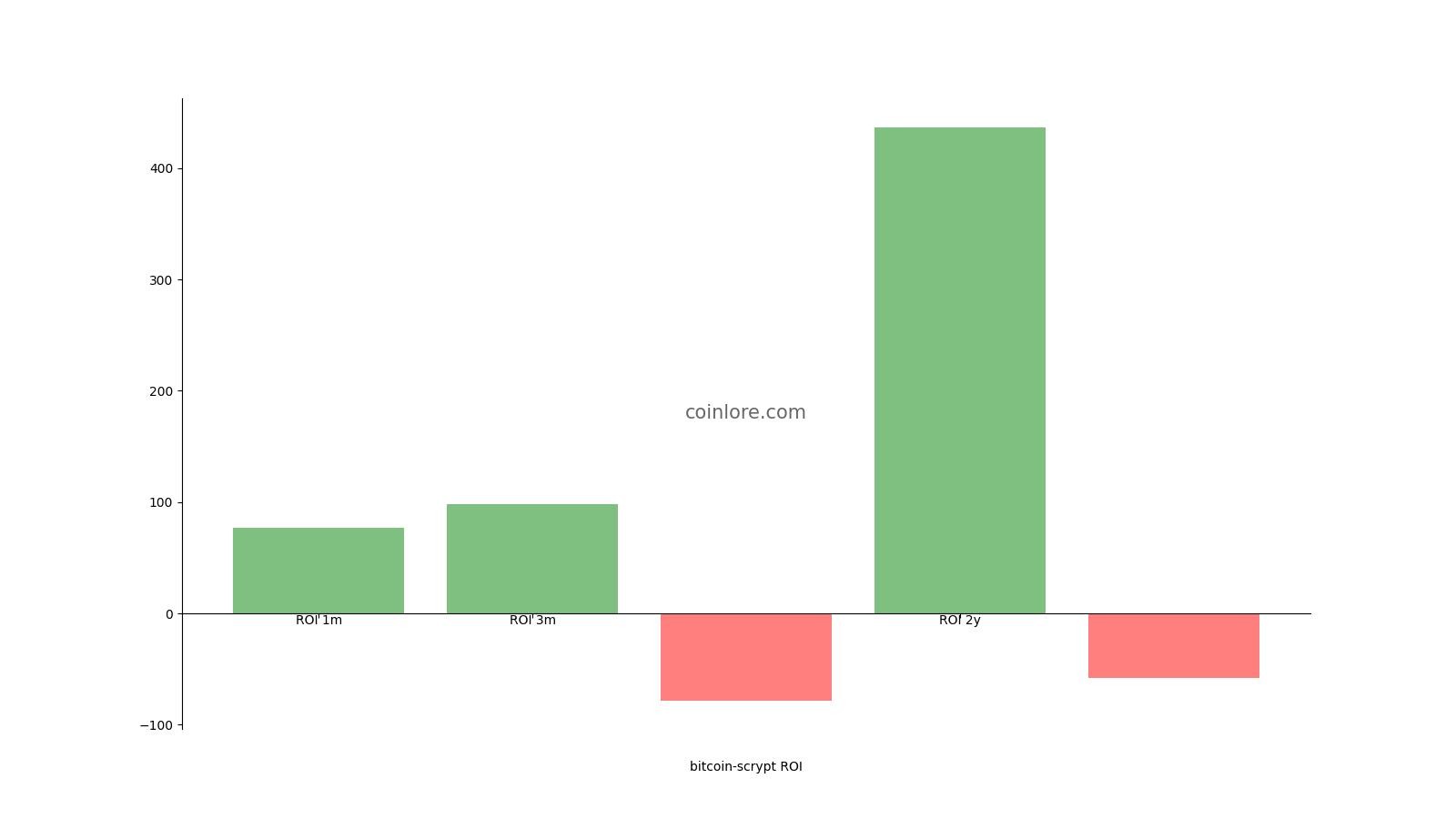 BTCS ROI chart