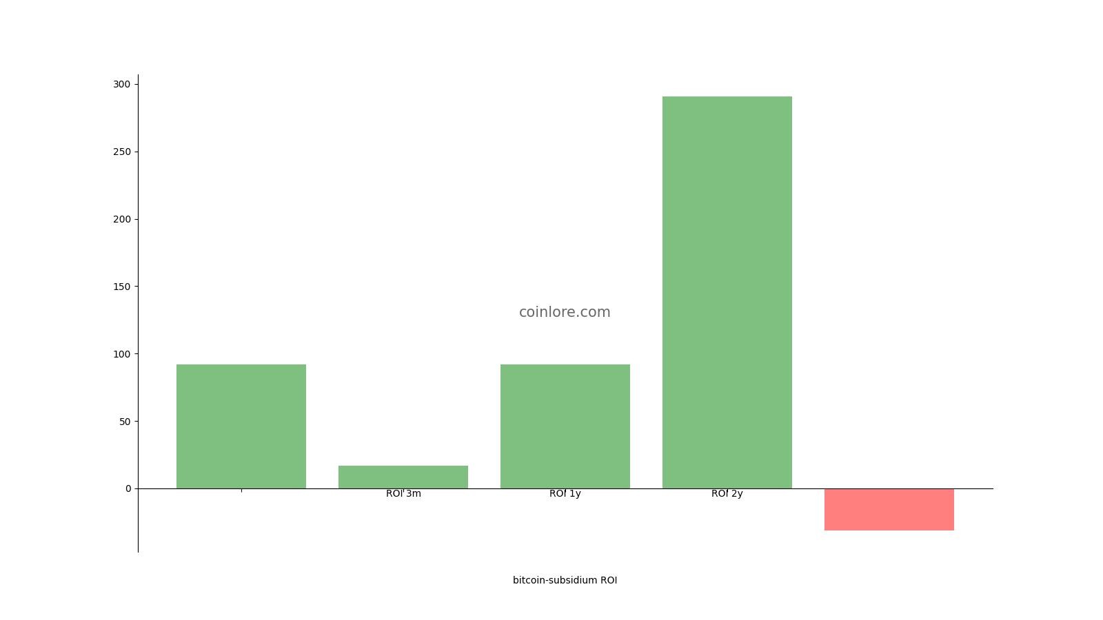 XBTX ROI chart