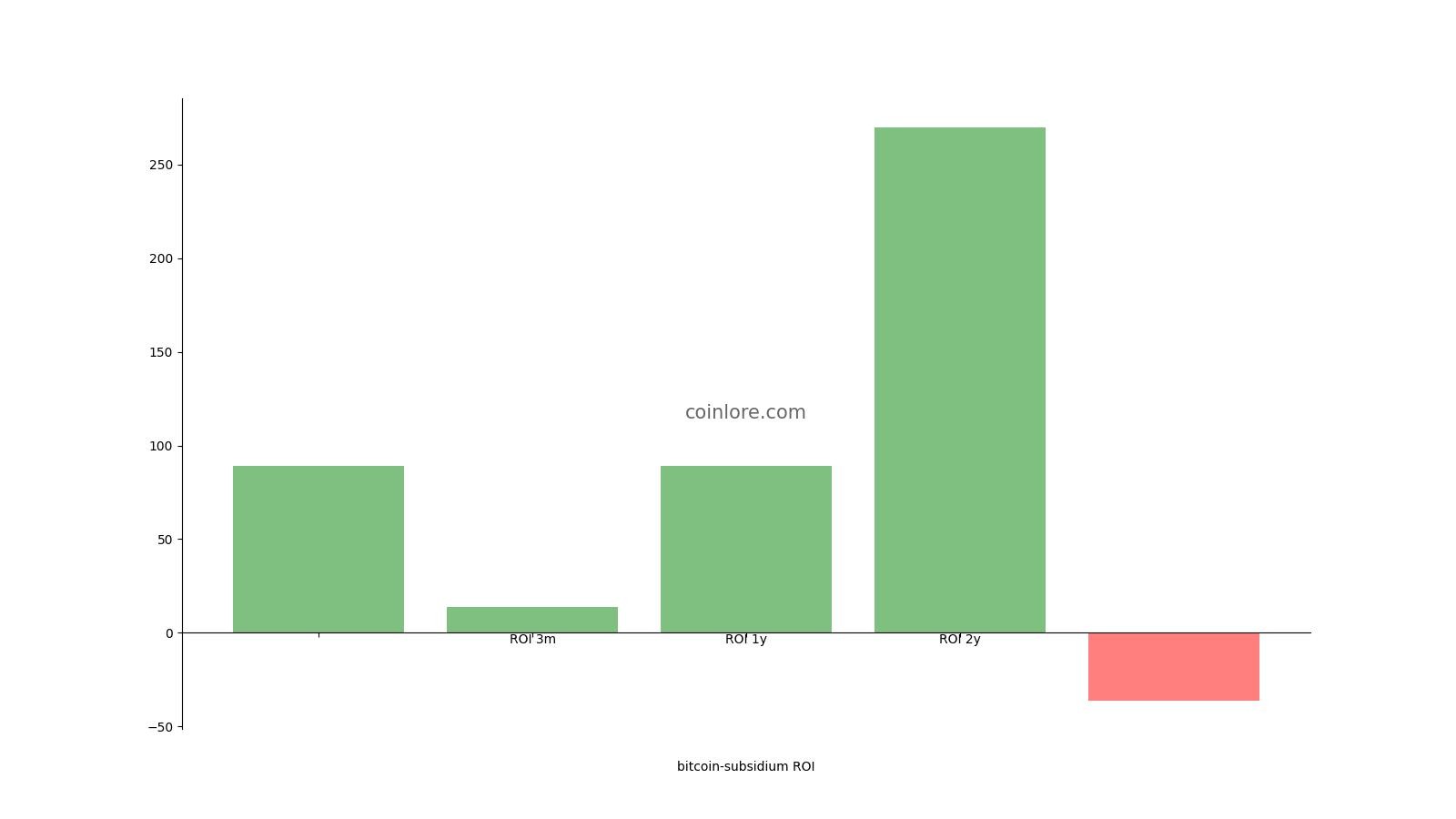 XBTX ROI chart