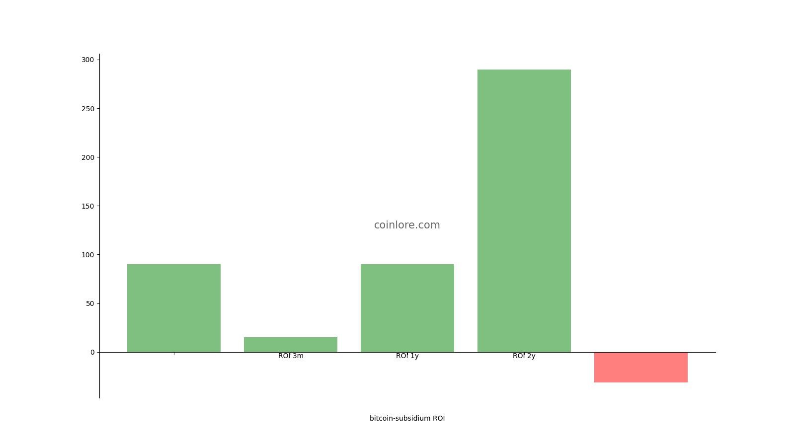 XBTX ROI chart