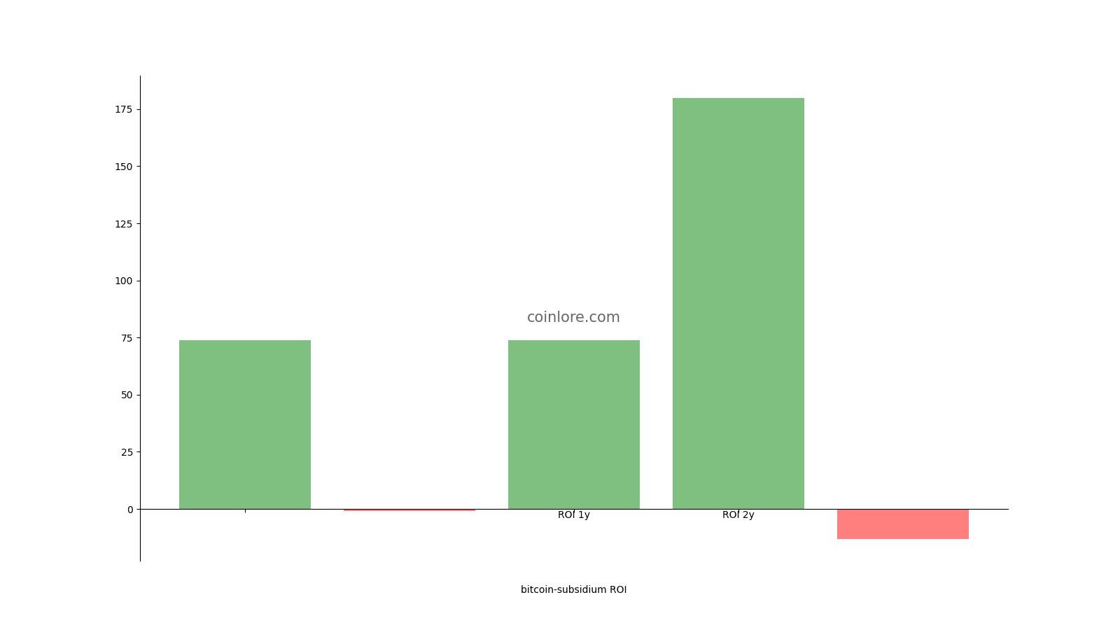 XBTX ROI chart