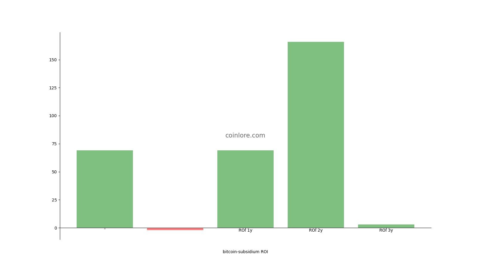XBTX ROI chart