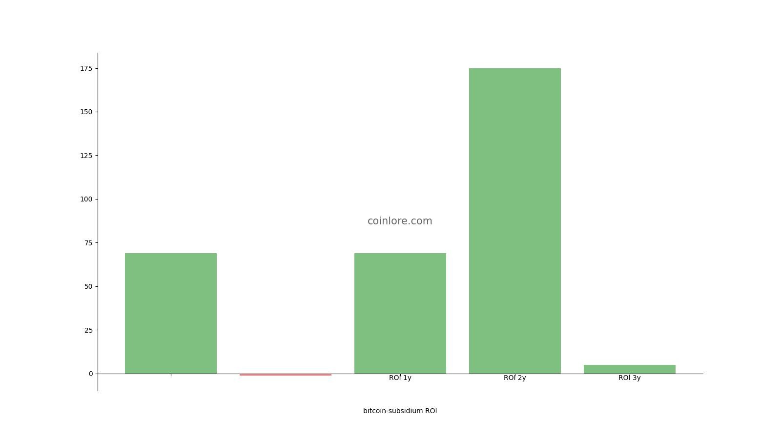 XBTX ROI chart