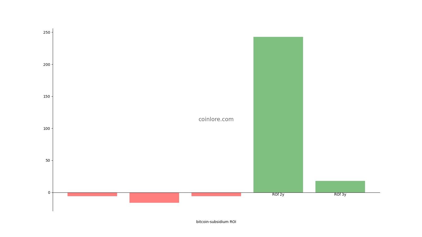 XBTX ROI chart
