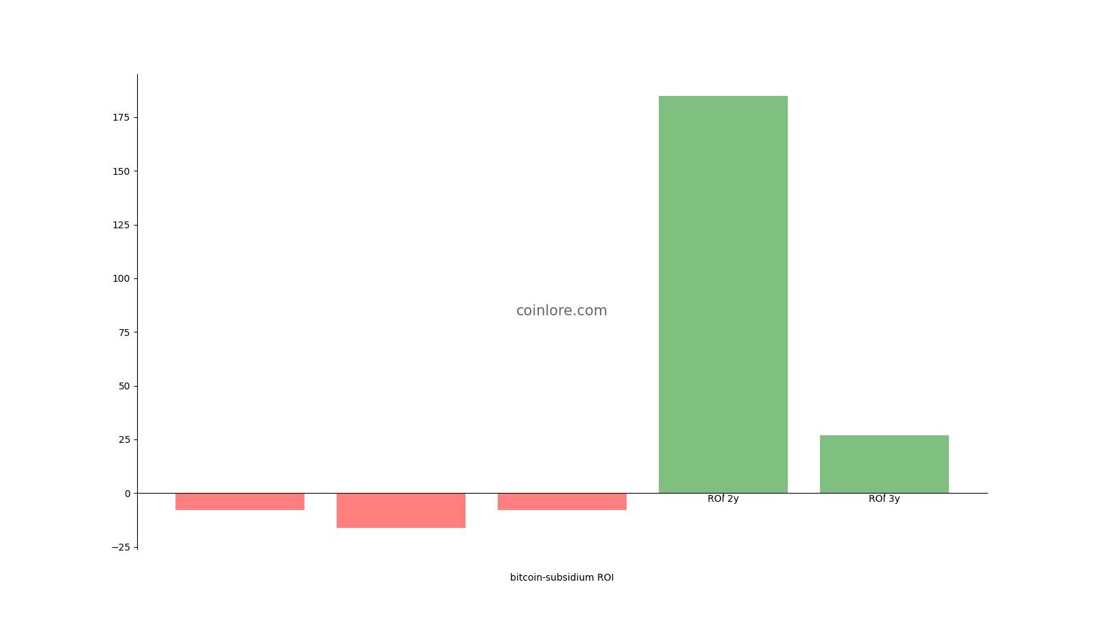 XBTX ROI chart