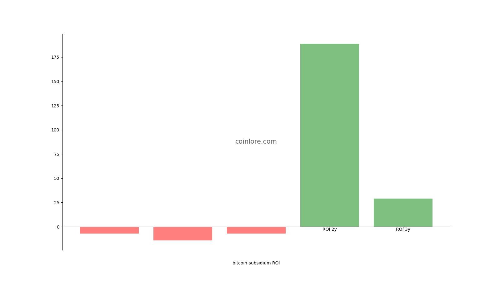 XBTX ROI chart