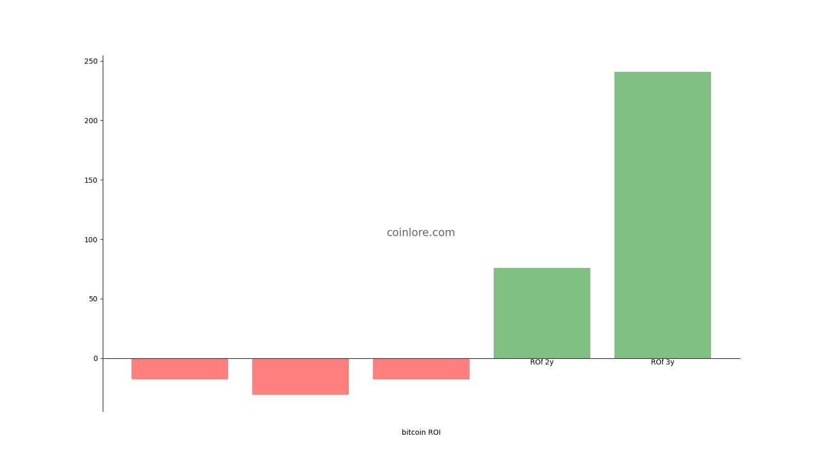 Bitcoin Price, Chart, Market Cap, BTC Coin Essentials | CoinLore