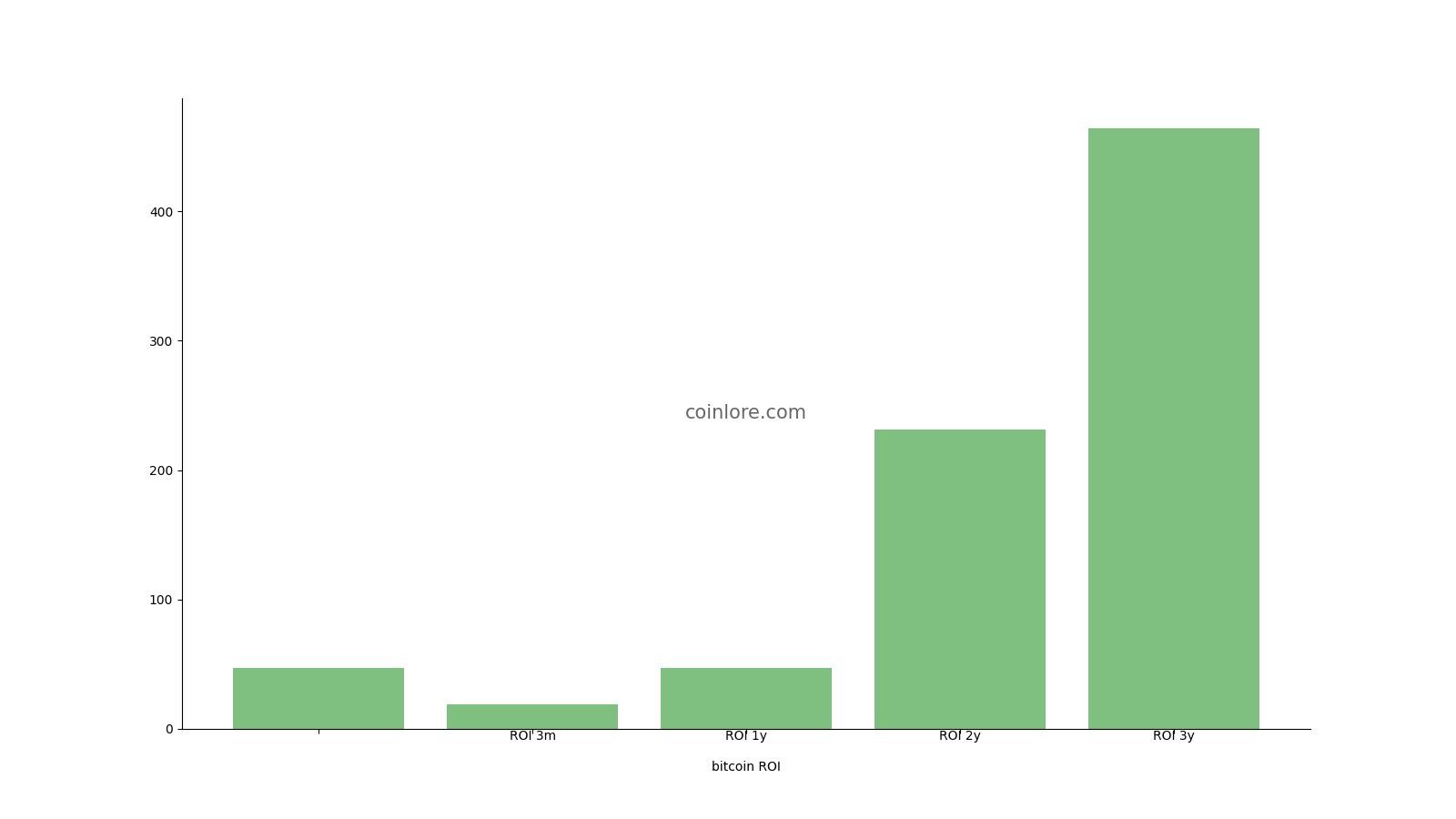 BTC ROI chart