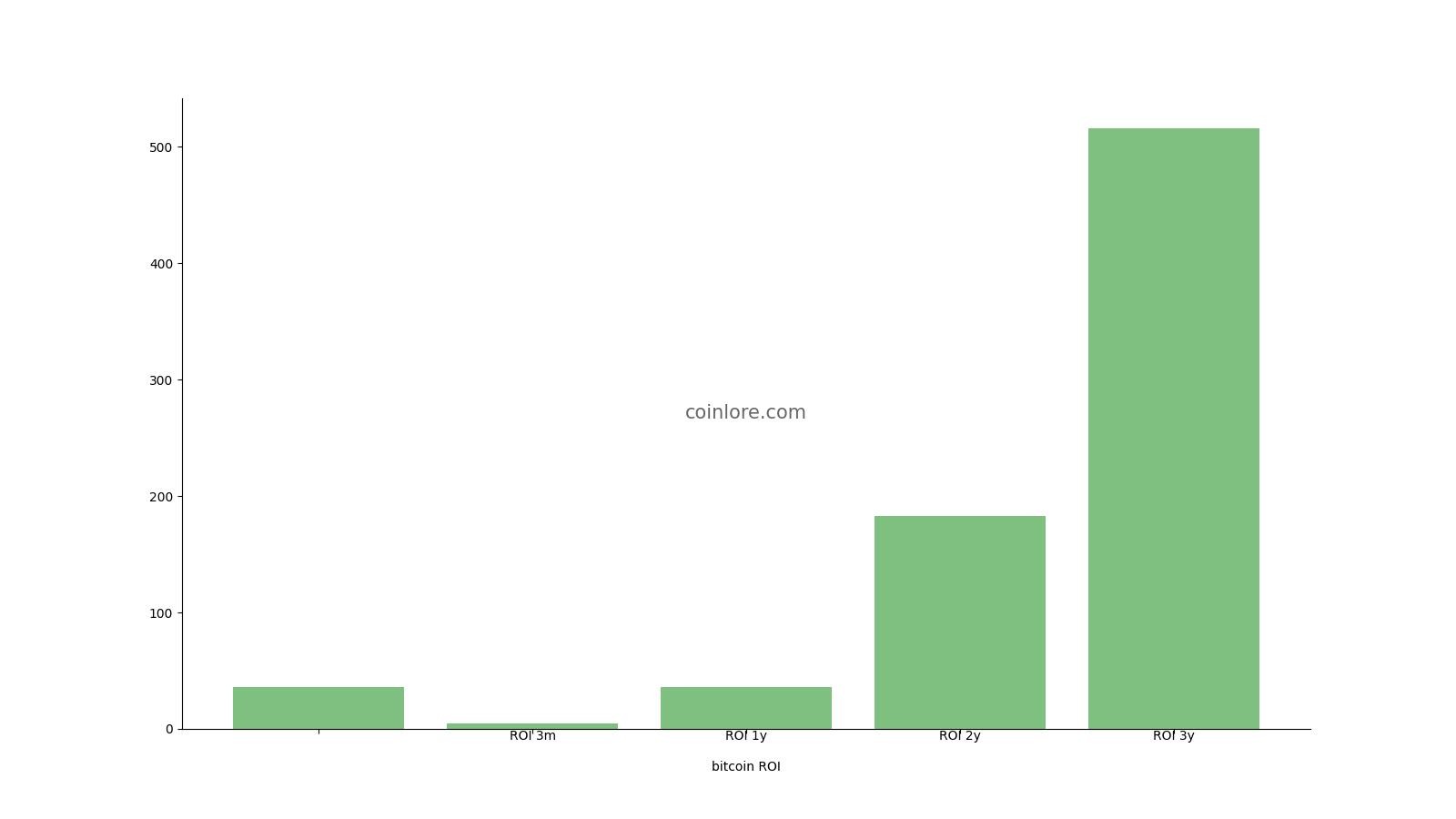BTC ROI chart