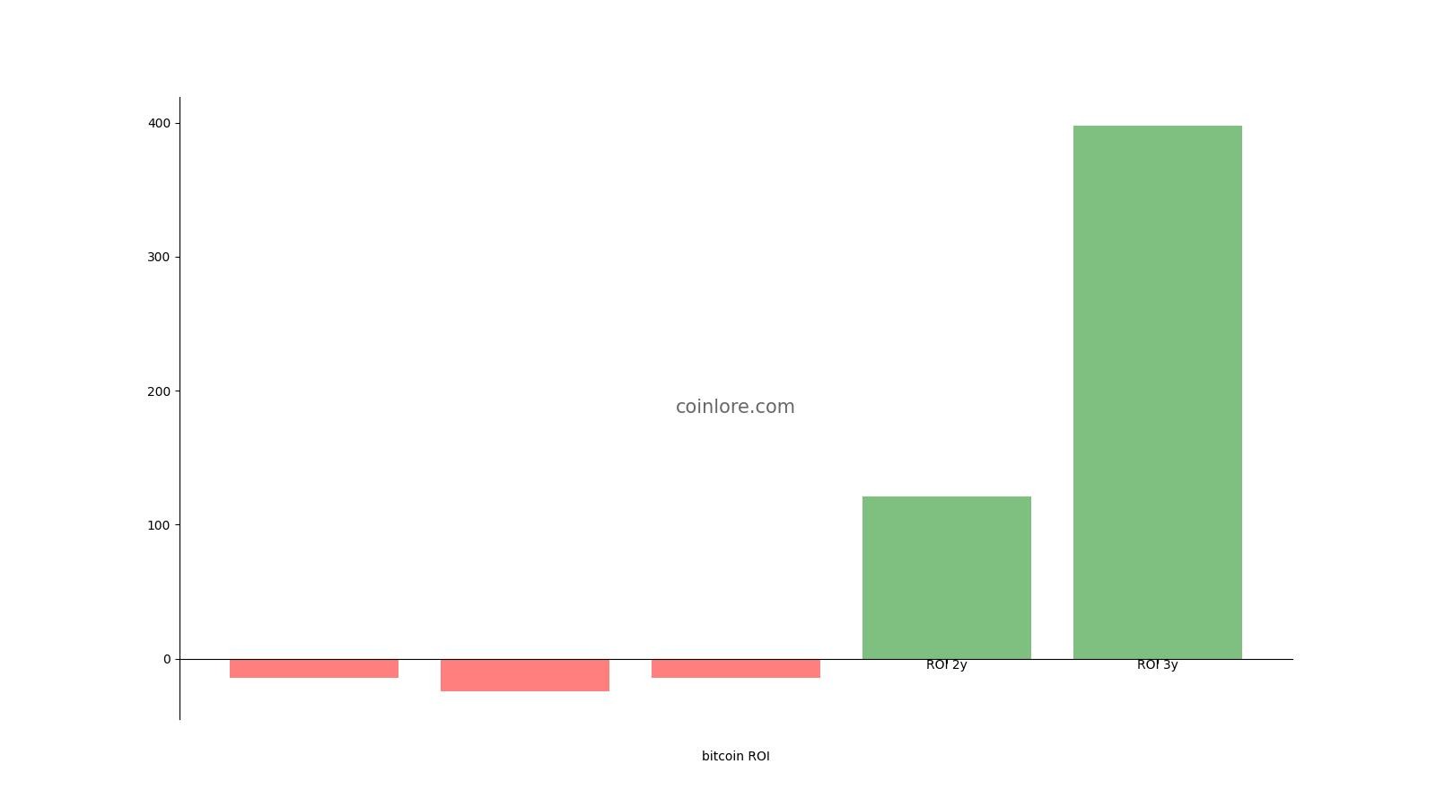 BTC ROI chart