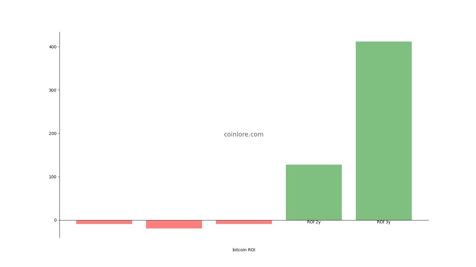 BTC ROI chart