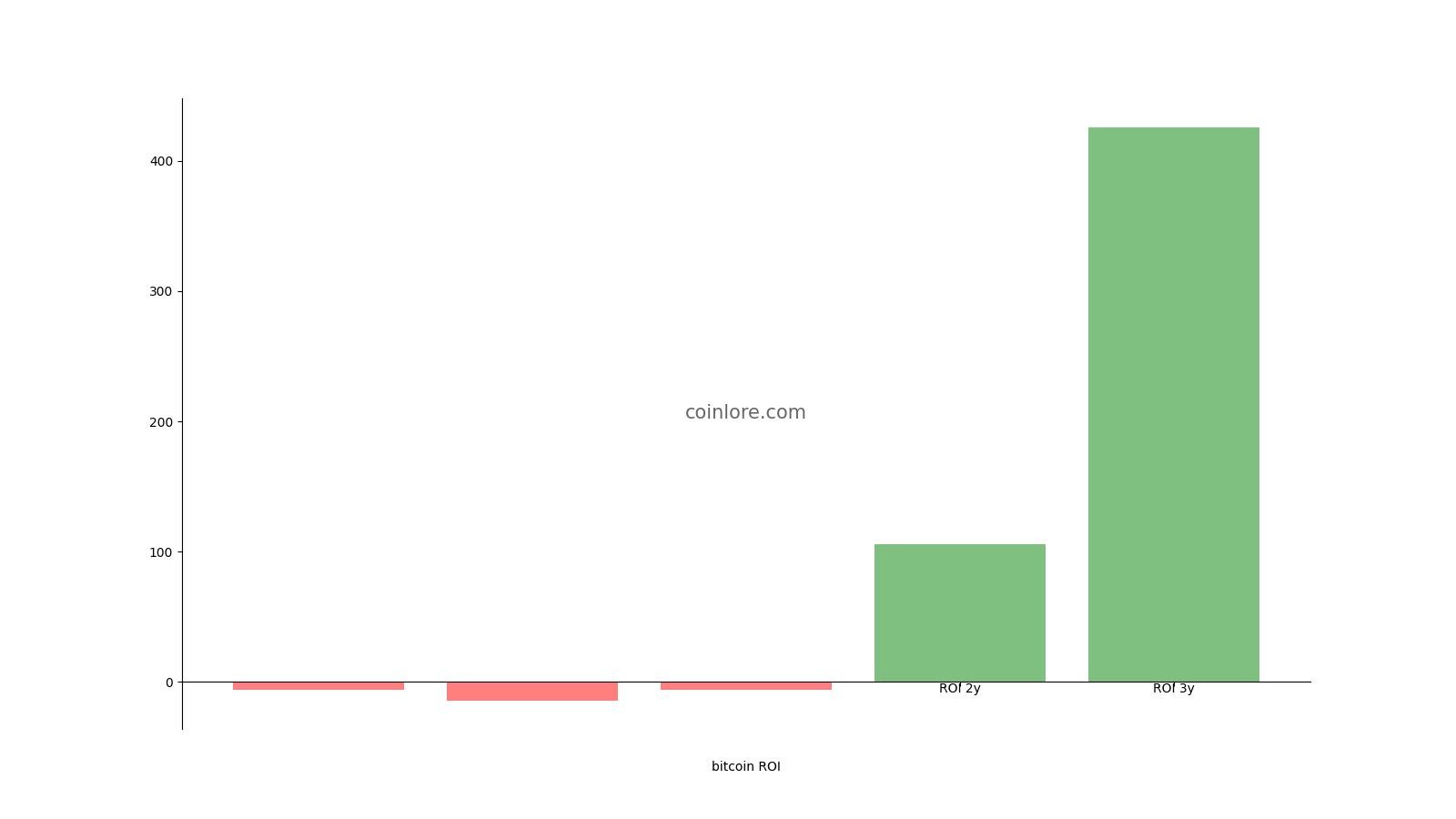 BTC ROI chart