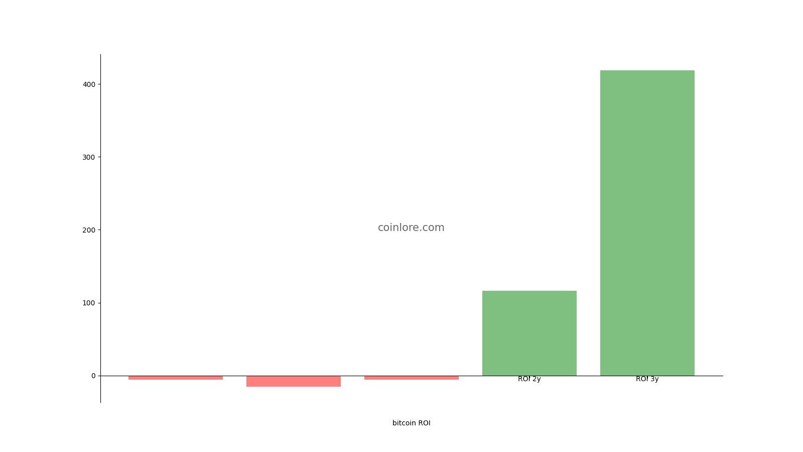 BTC ROI chart