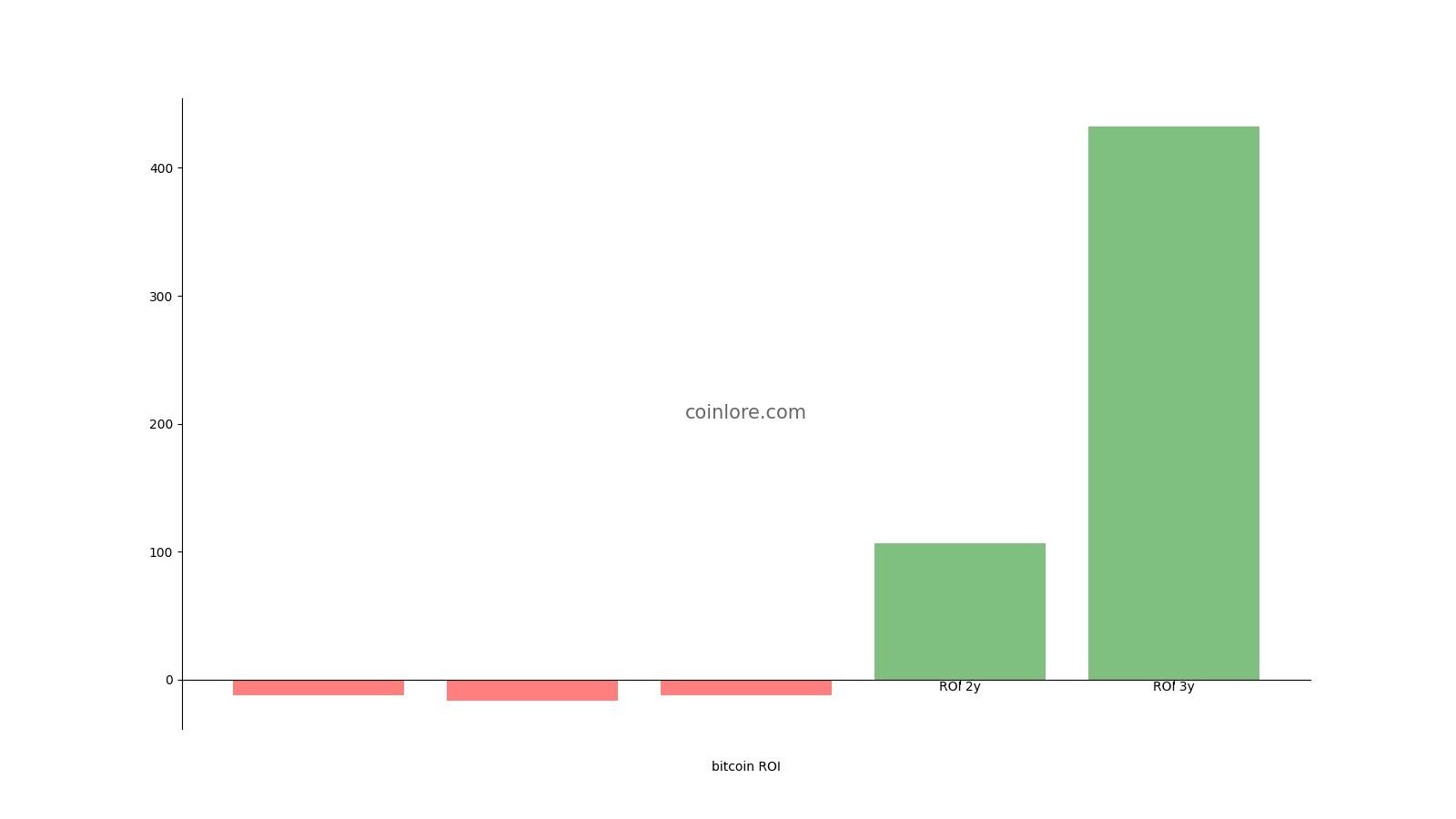 BTC ROI chart