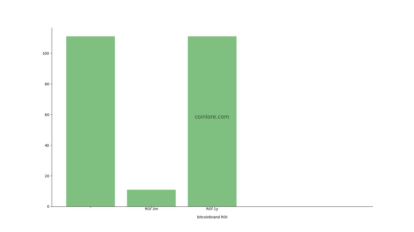 BTCB ROI chart