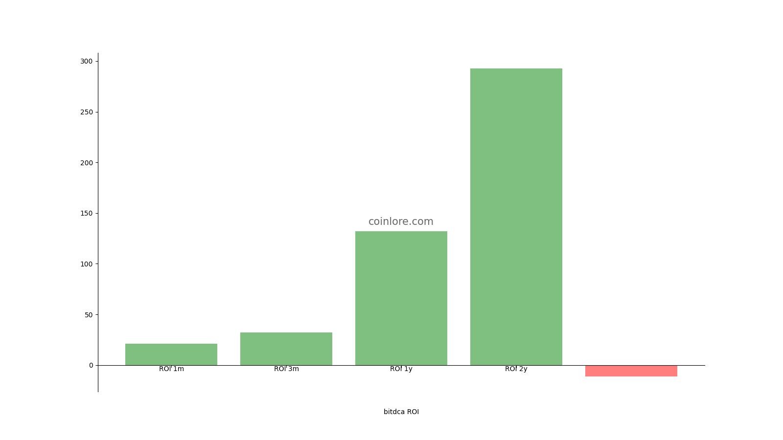 BDCA ROI chart