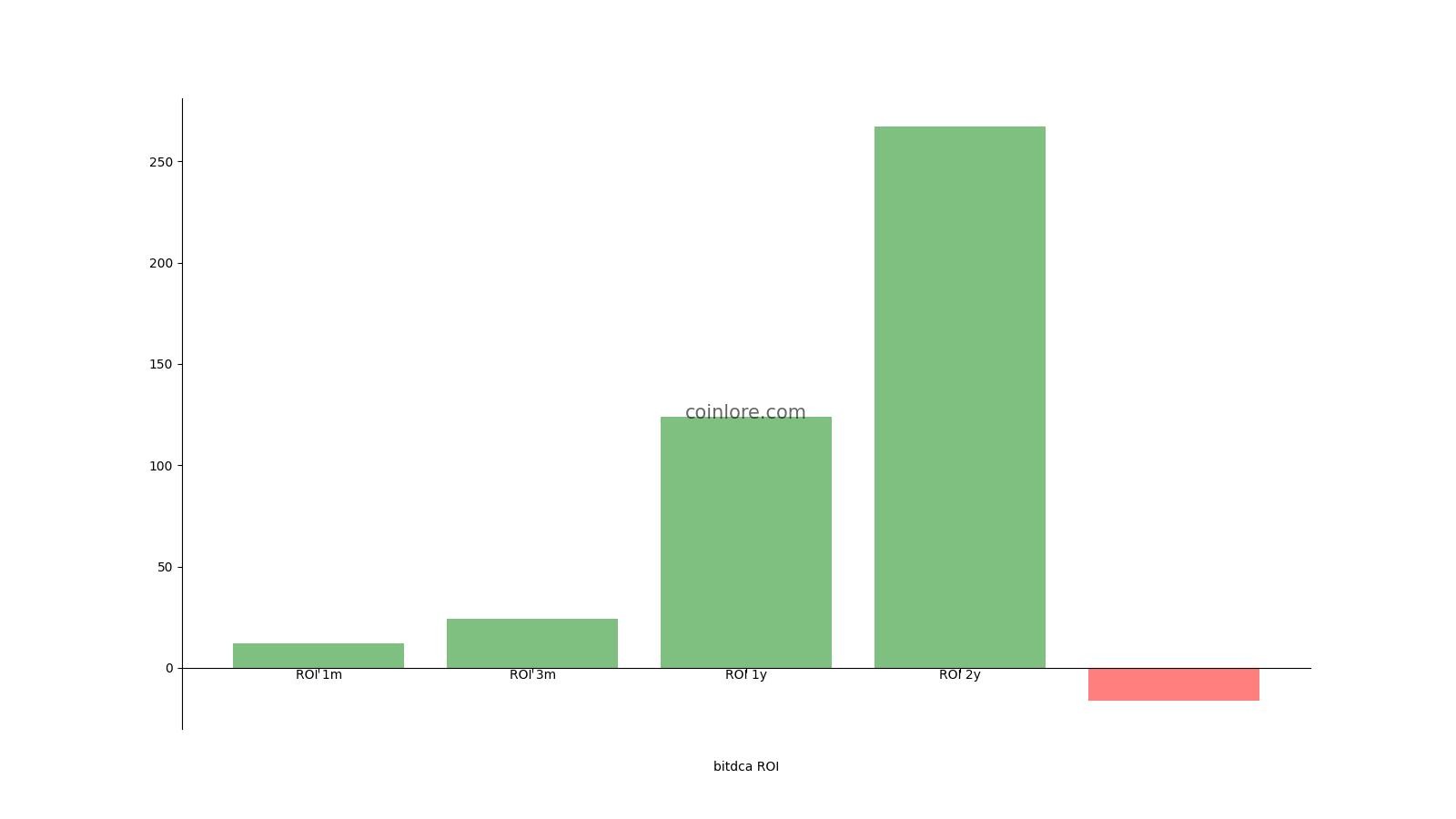 BDCA ROI chart