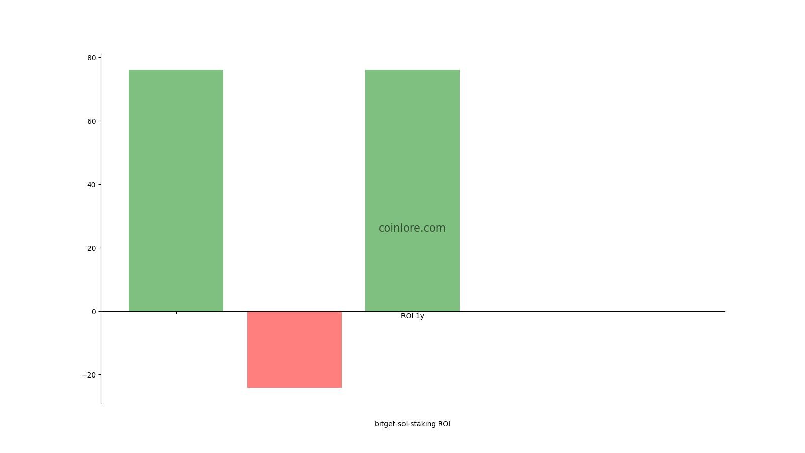 BGSOL ROI chart