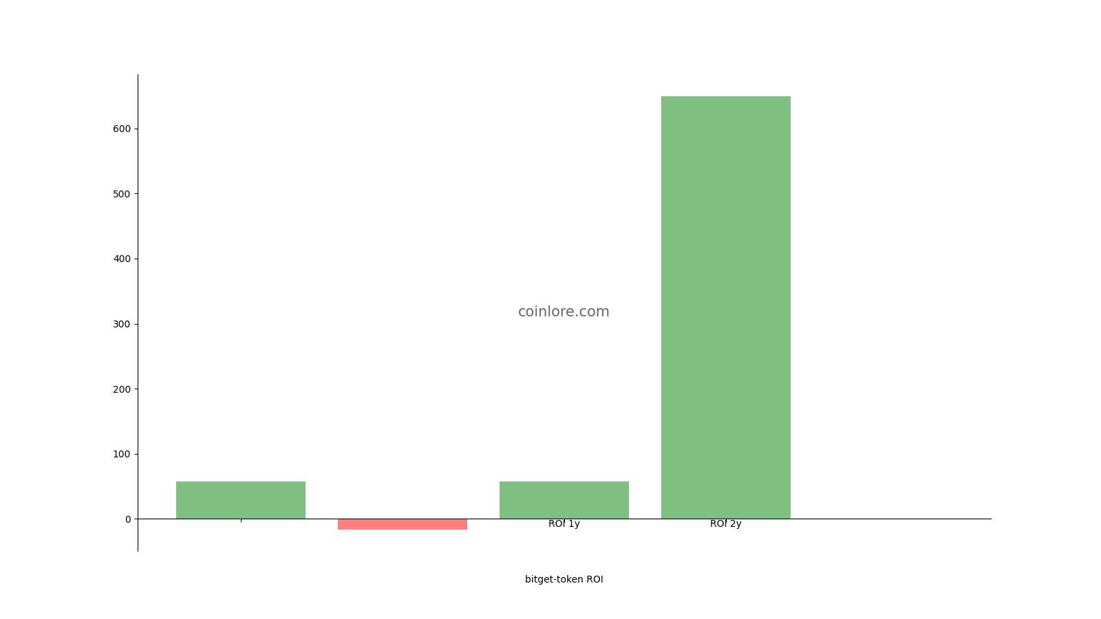 BGB ROI chart
