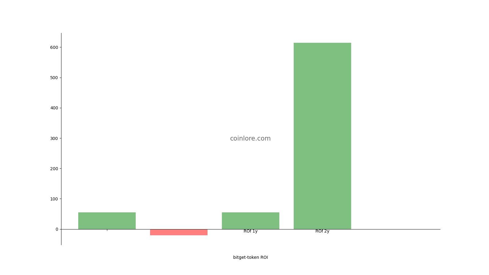 BGB ROI chart