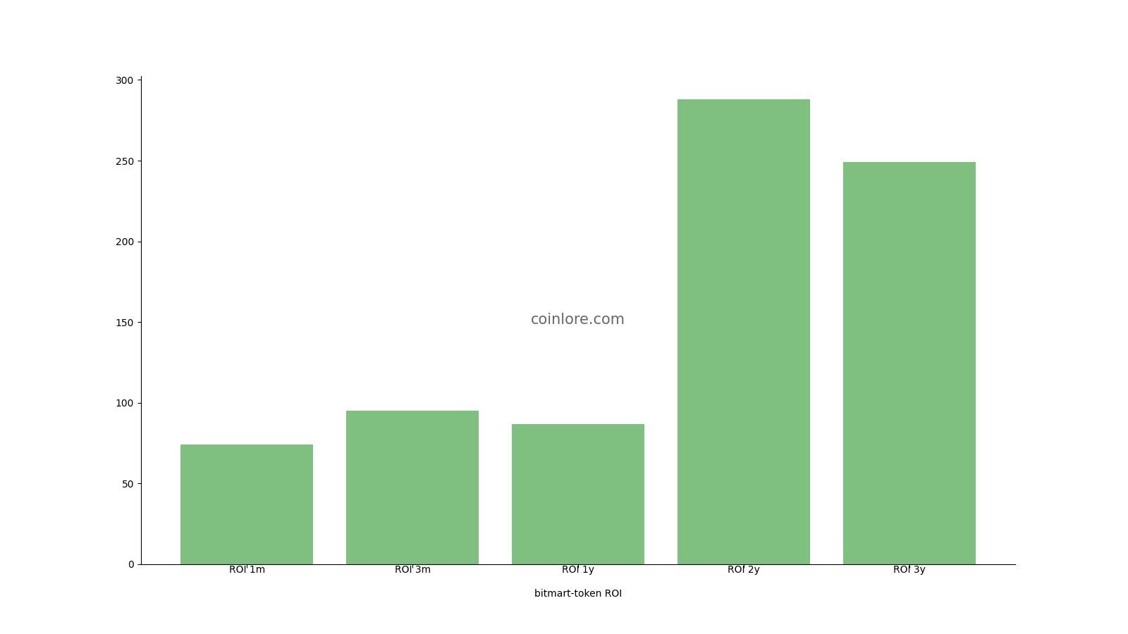 BMX ROI chart