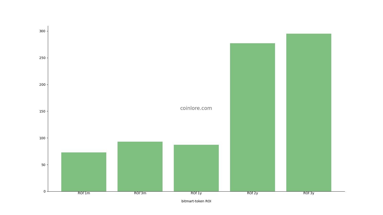 BMX ROI chart