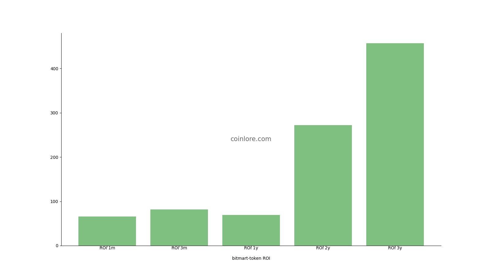 BMX ROI chart