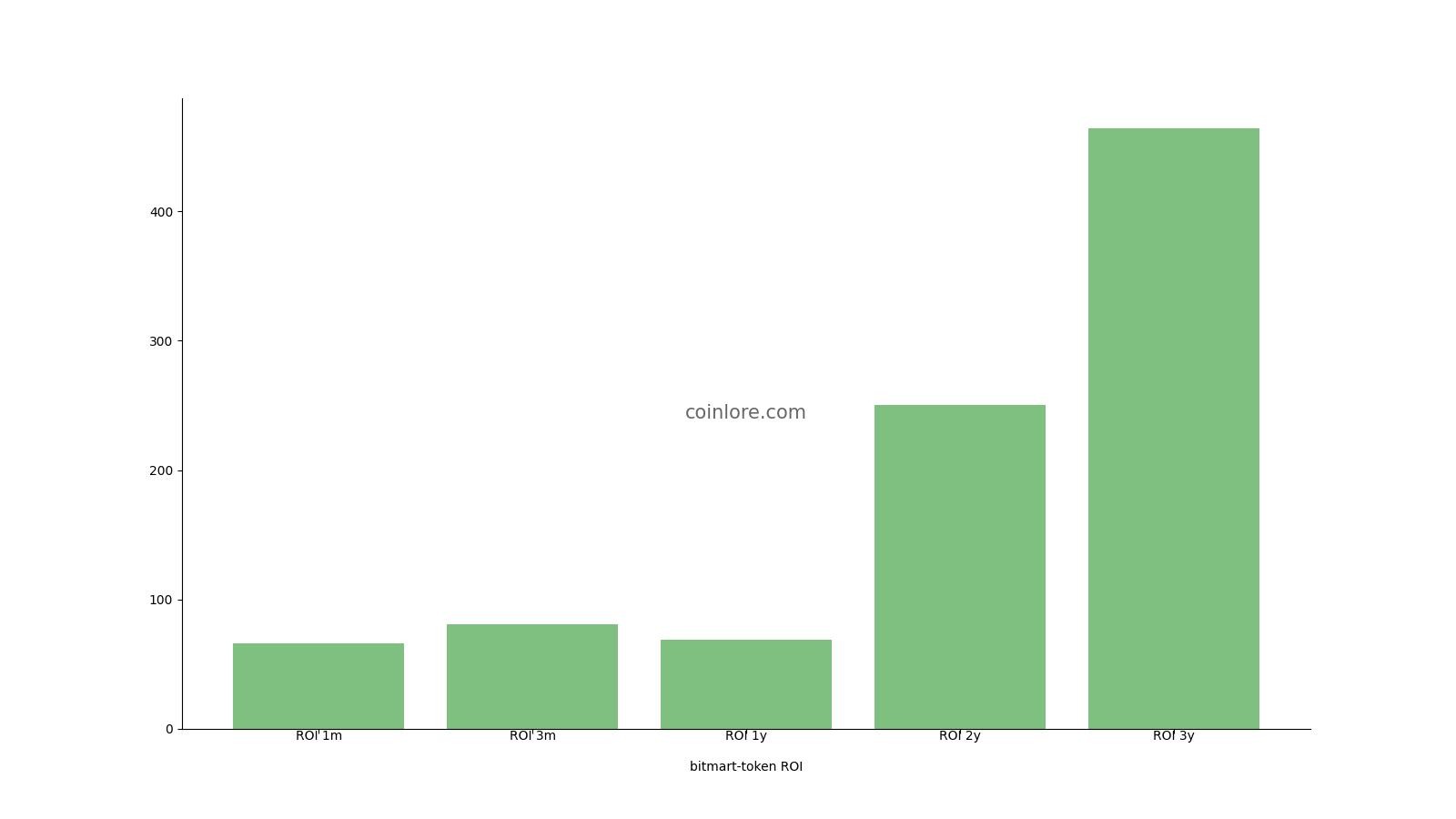 BMX ROI chart