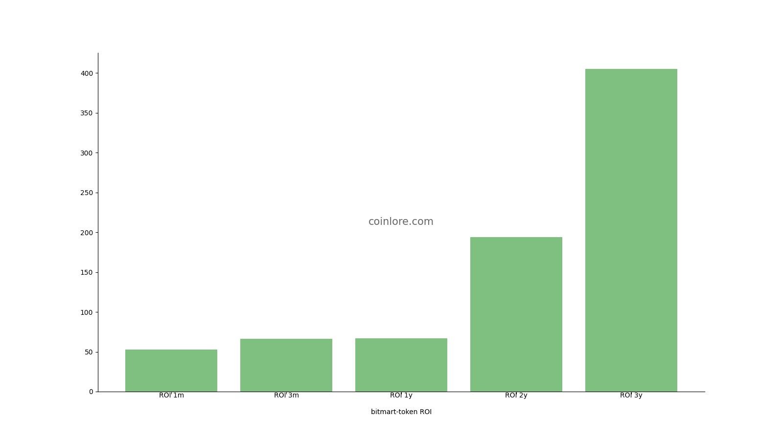 BMX ROI chart