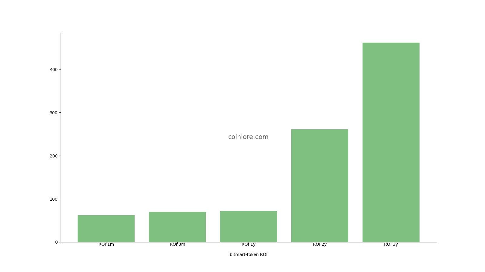 BMX ROI chart