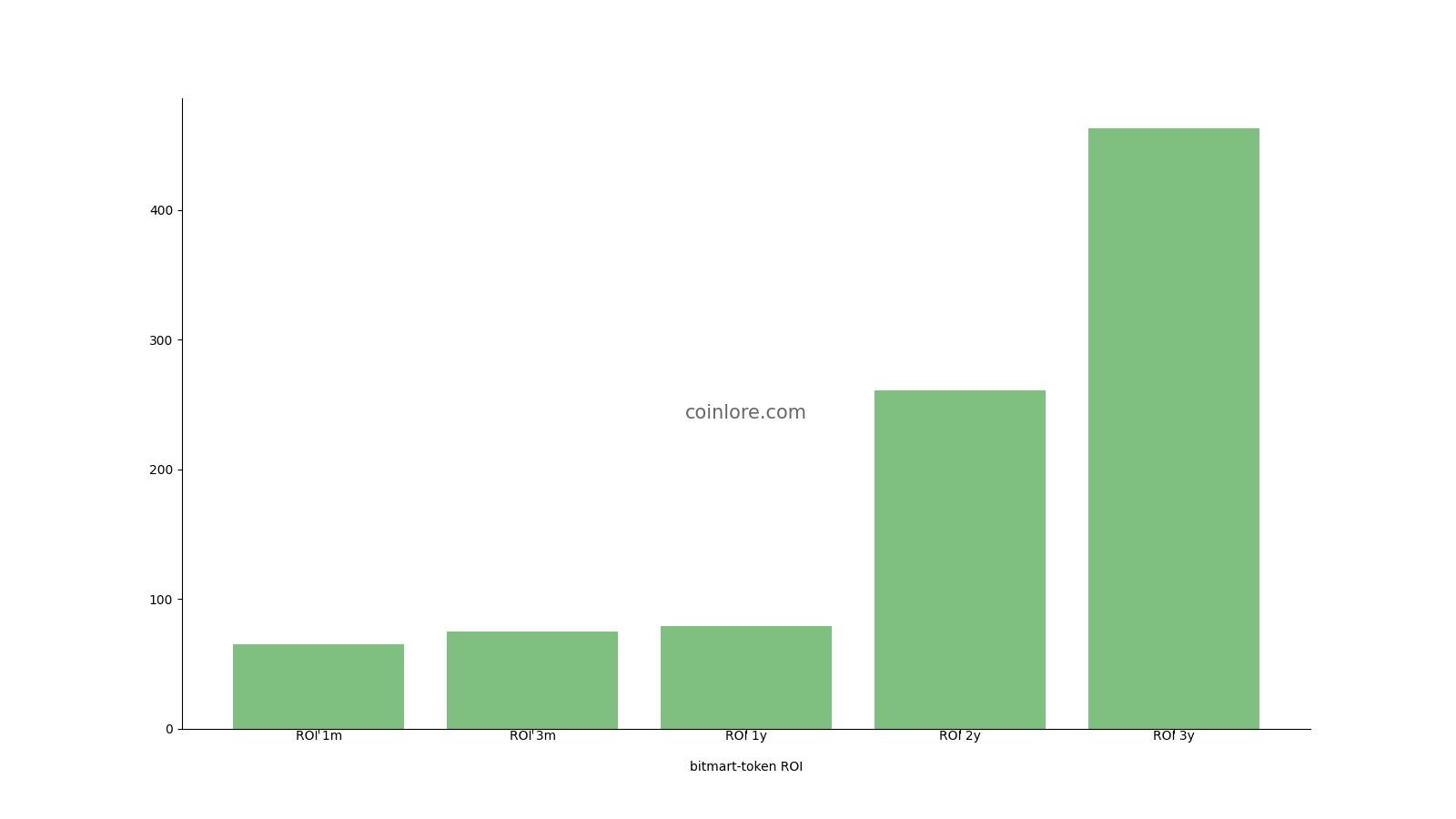 BMX ROI chart