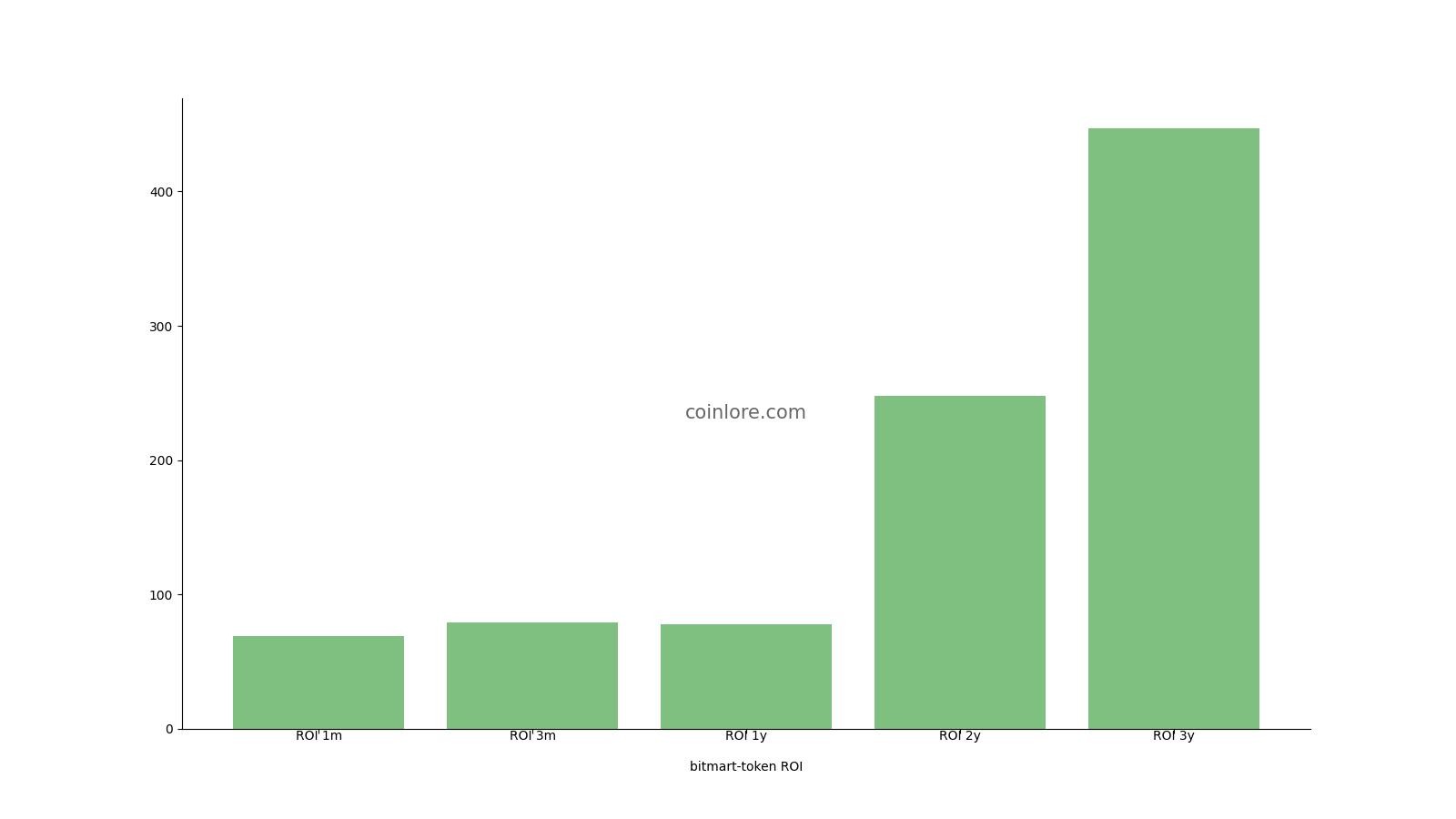 BMX ROI chart