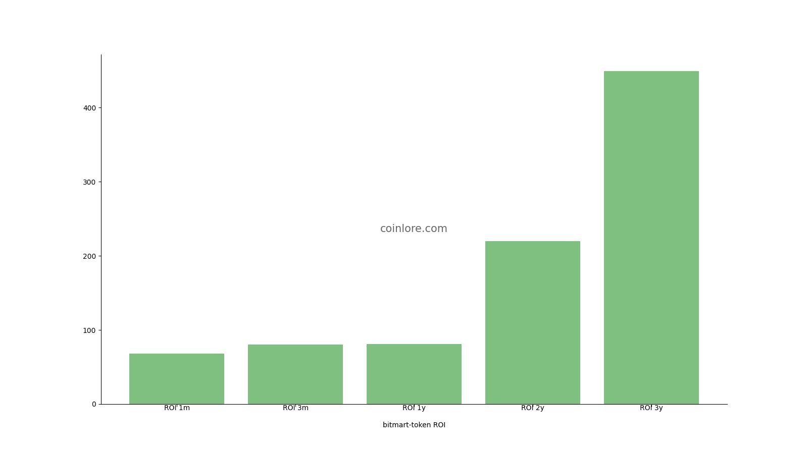BMX ROI chart