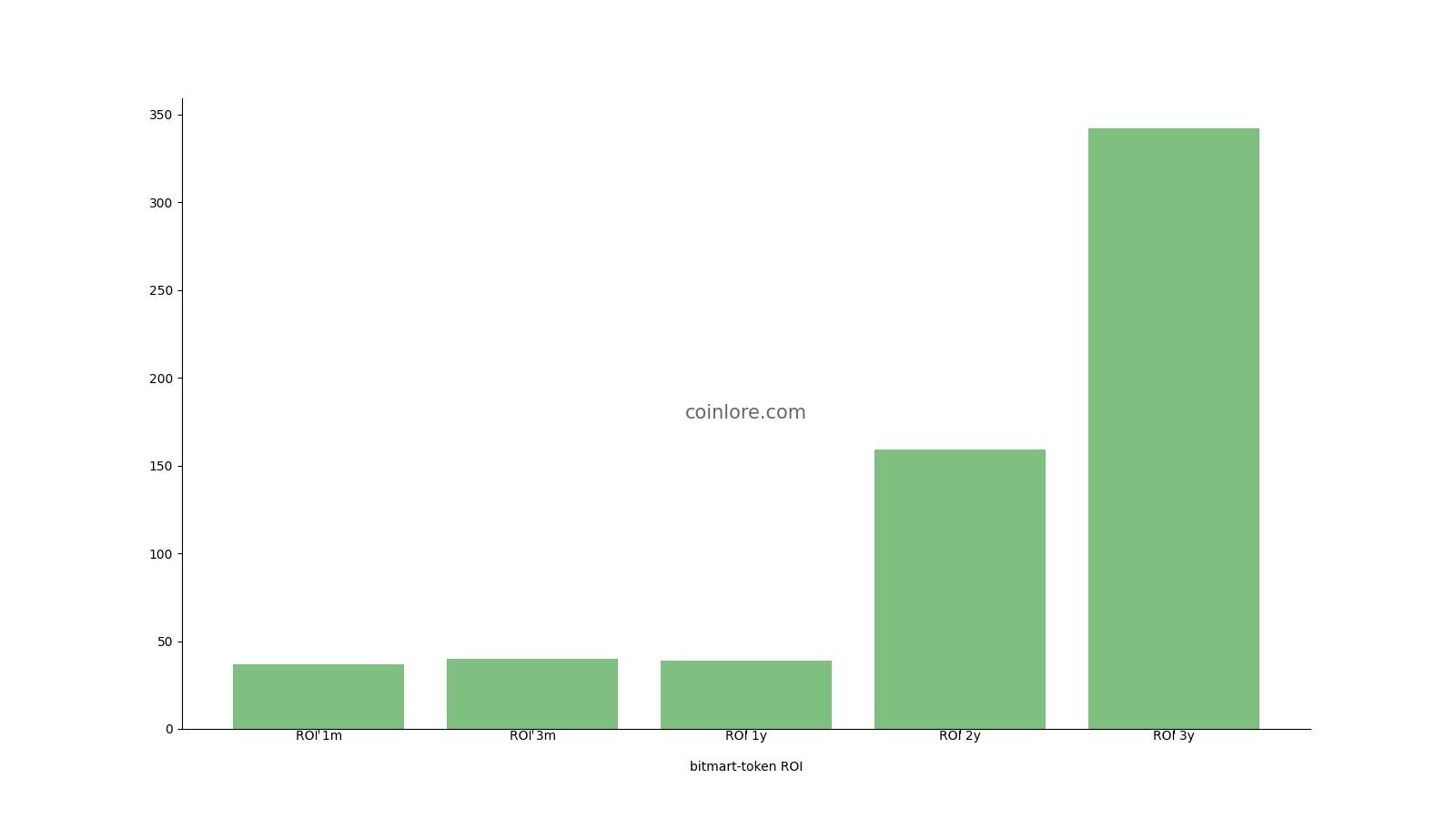 BMX ROI chart