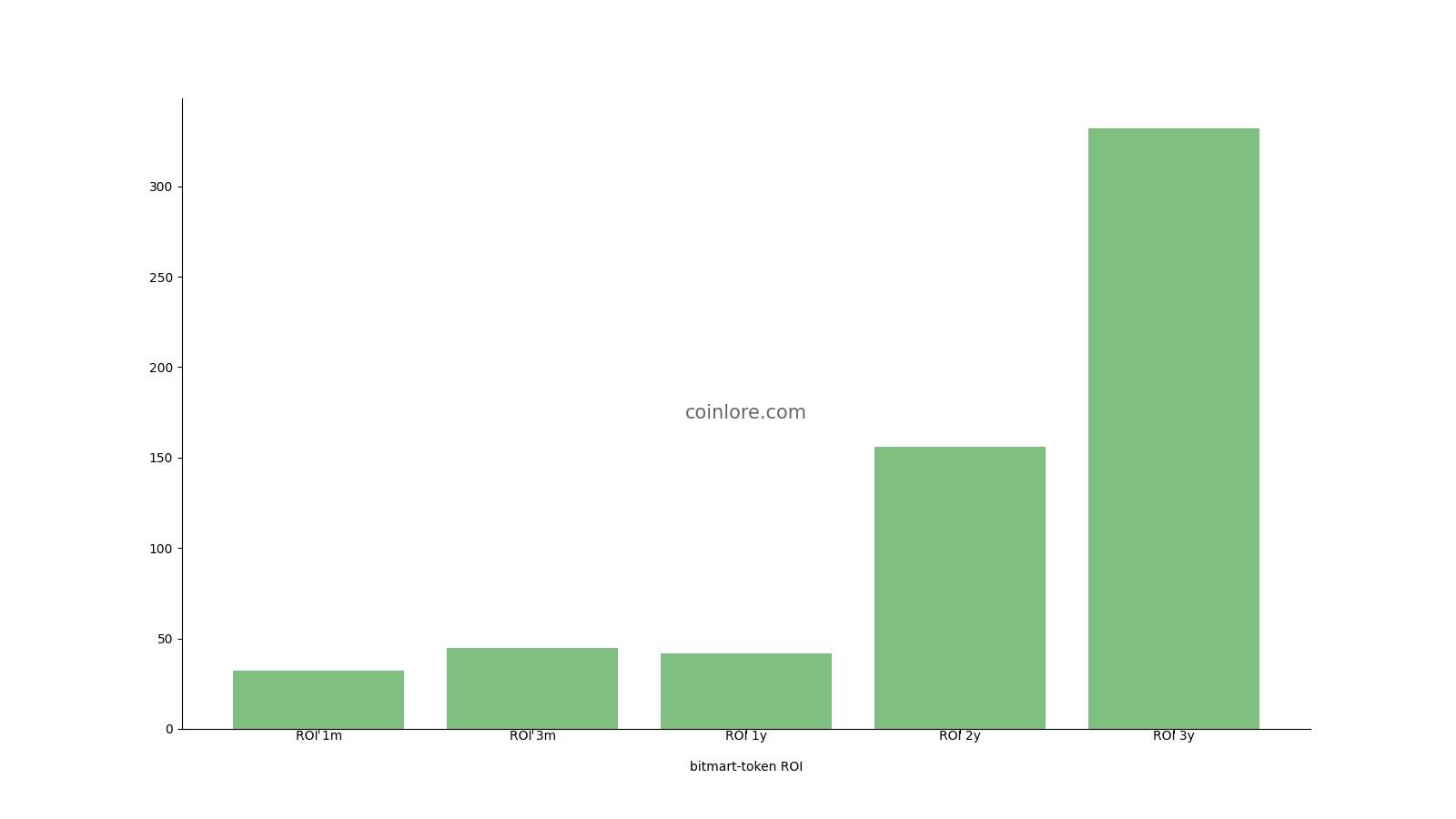 BMX ROI chart