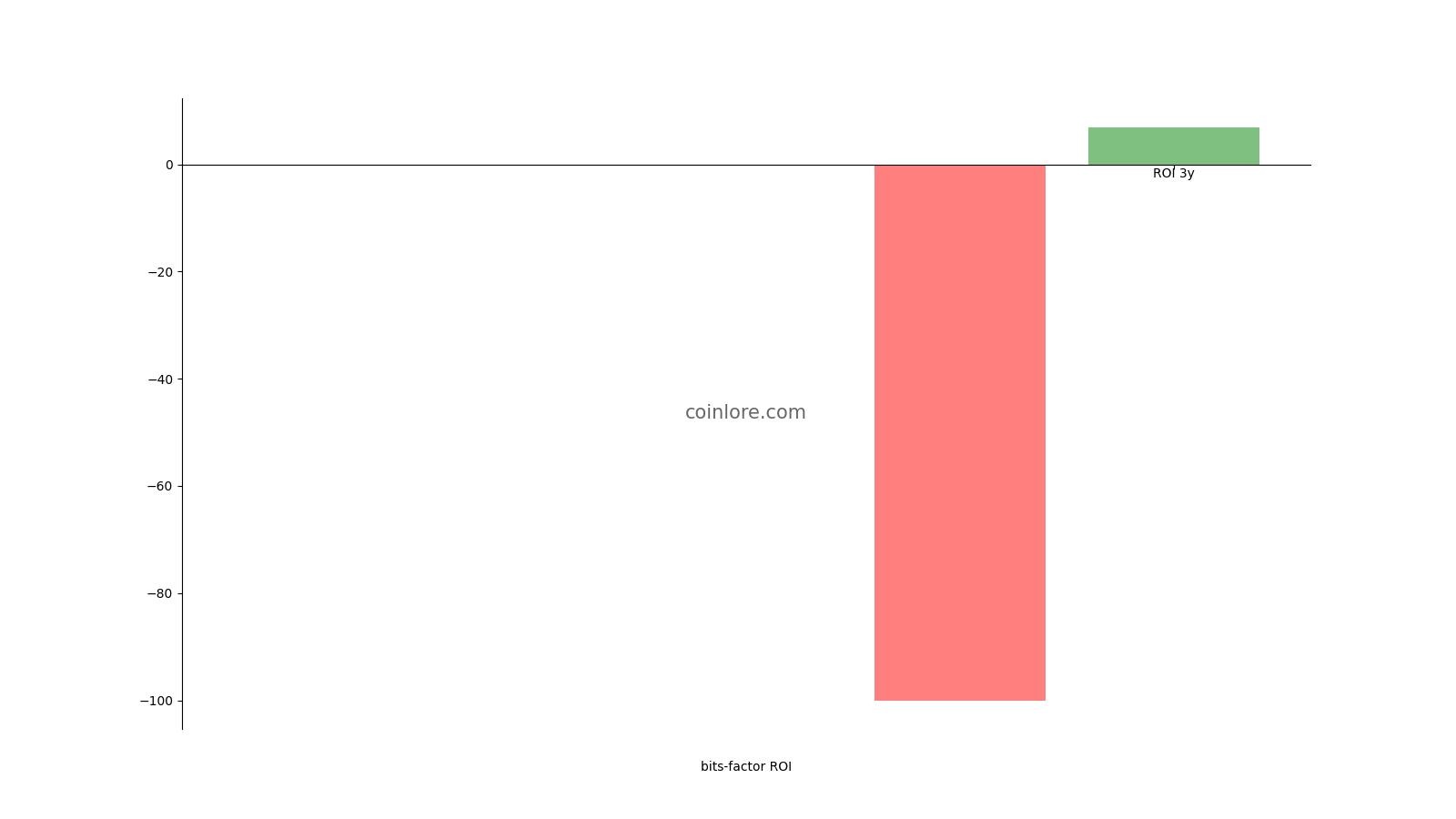 BFTC ROI chart