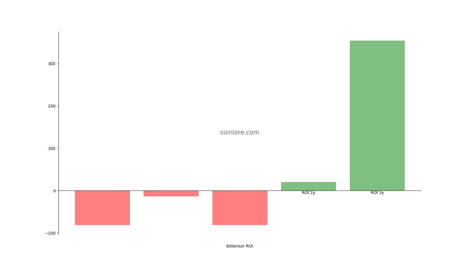Bittensor Price, Chart, Market Cap, TAO Coin Essentials | CoinLore
