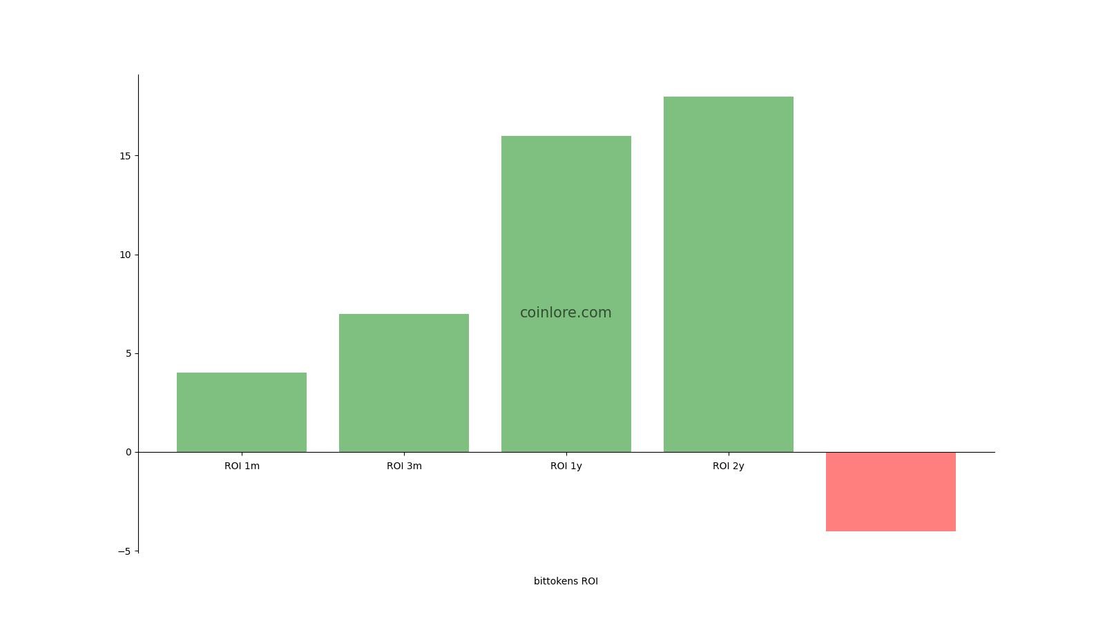 BXT ROI chart