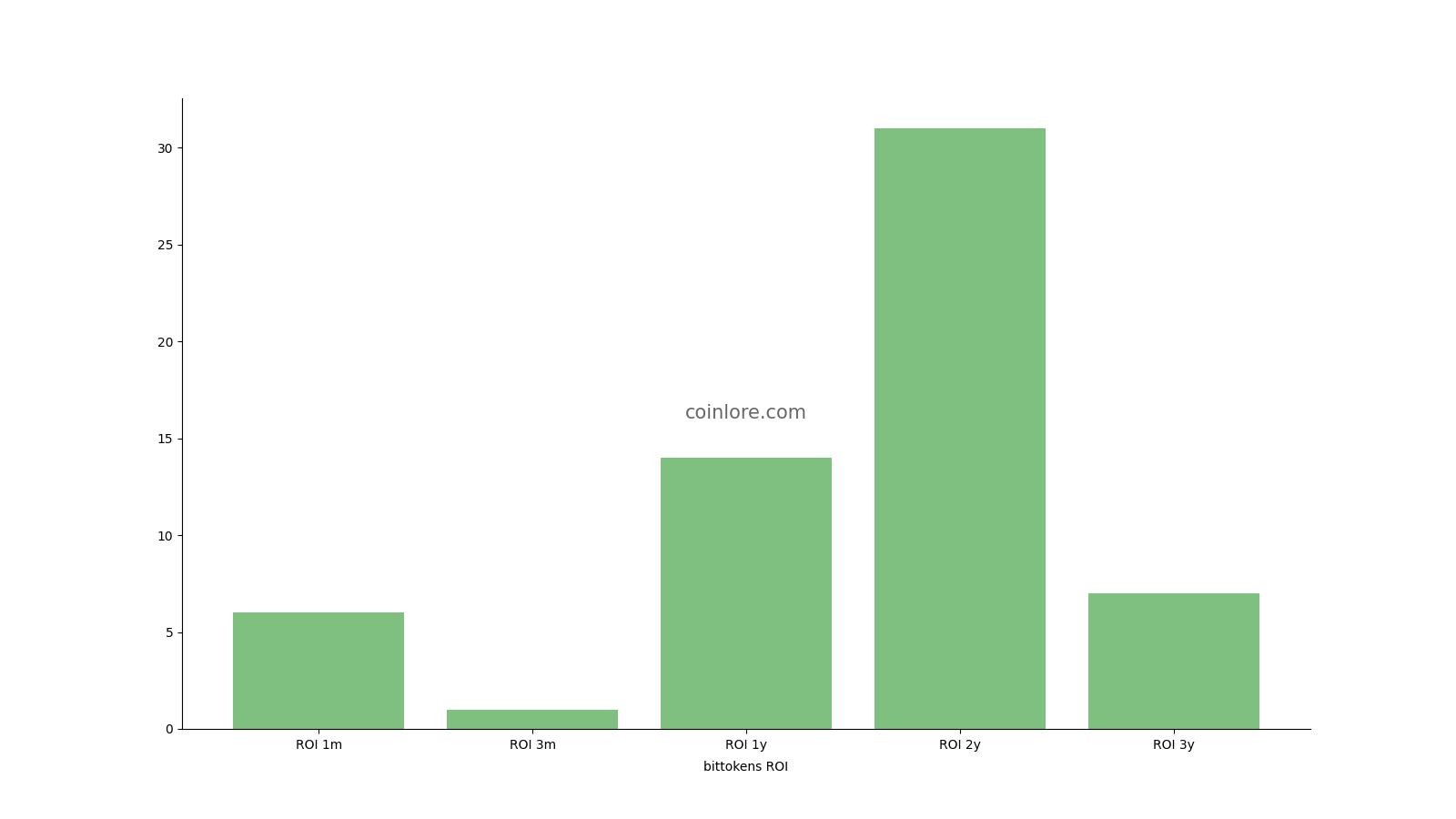 BXT ROI chart