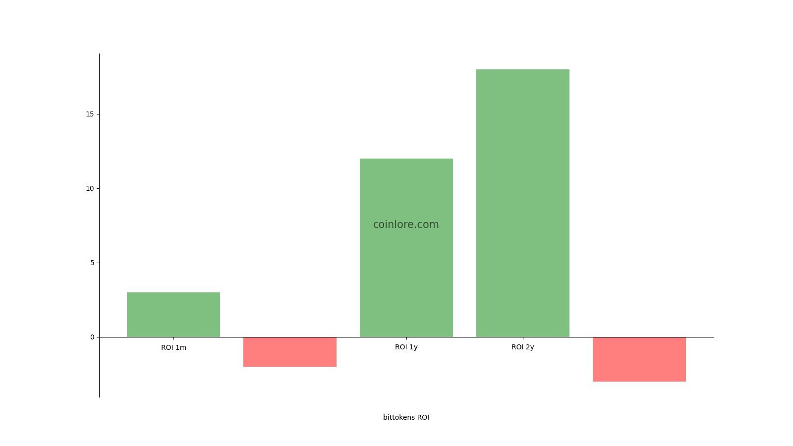 BXT ROI chart
