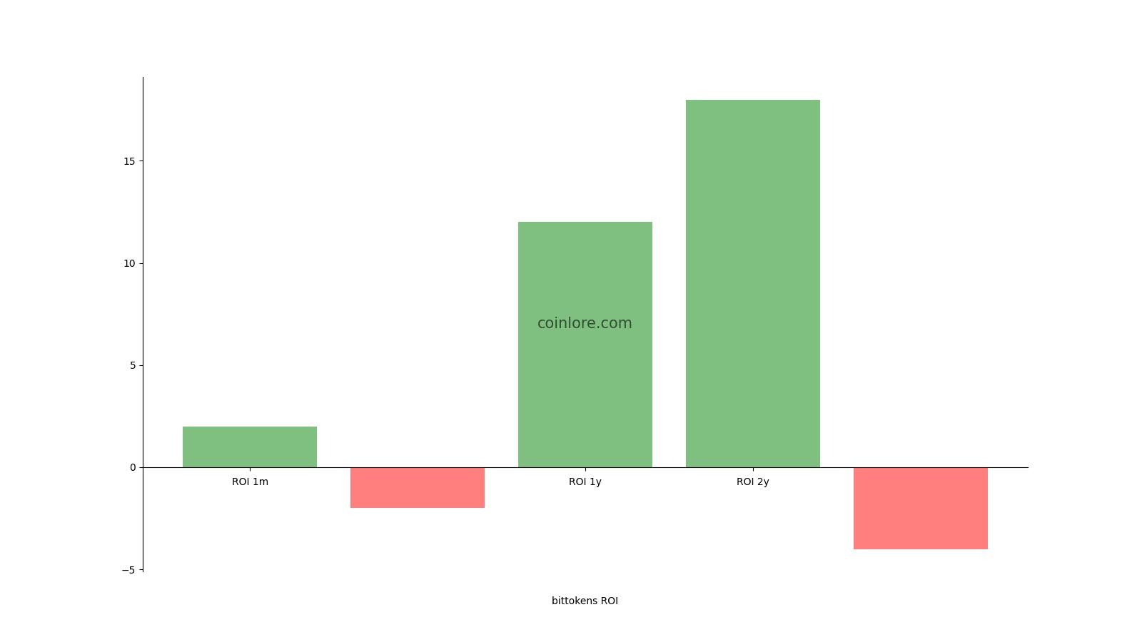 BXT ROI chart