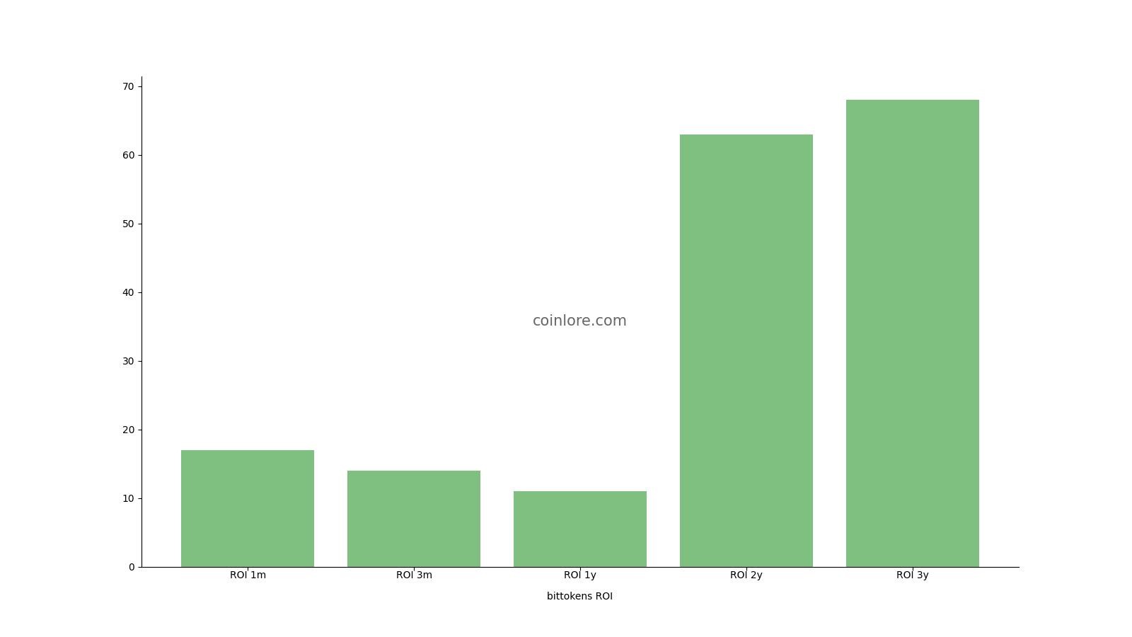 BXT ROI chart